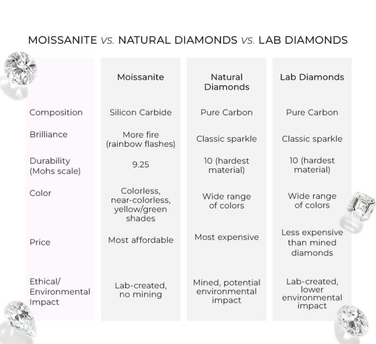 Moissanite vs. Diamonds